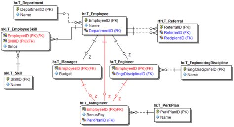 sql junction table example