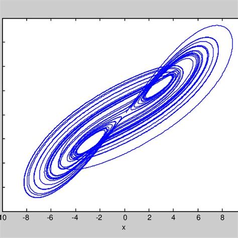 Projection Of The System 4 Attractor Onto The X Y Plane Download