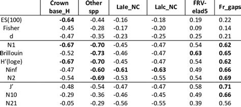 Spearman Non Parametric Correlation Coefficients Between The Diversity