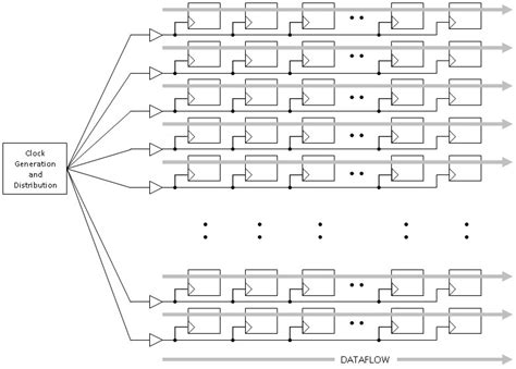 Conventional Clock Distribution Is Centralized Phase And Skew