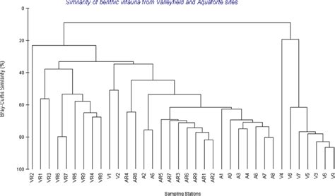 Dendrogram Showing Similarity Of Macrobenthic Infauna From The
