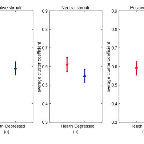 The Average Clustering Coefficients Of The Two Groups Under Negative