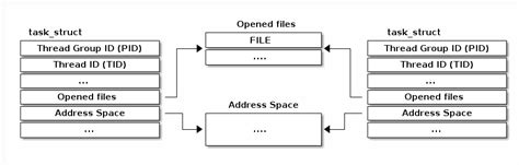 multithreading linux kernel threading vs process task struct vs