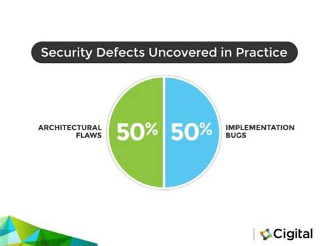 penetration testing secure code review and secure design
