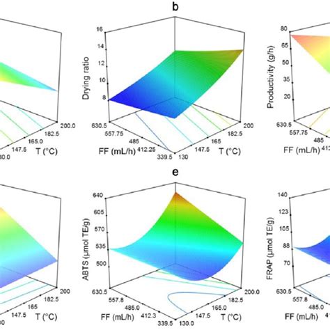 Response Surface For Moisture A Drying Ratio B Productivity C