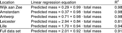 3 Linear Regressions And Coefficient Of Determination R 2 Between