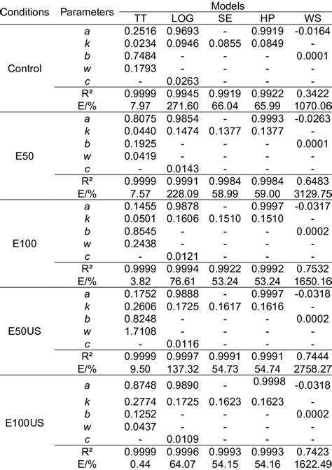 Obtained Parameters Coefficients Of Determination R² And Deviation