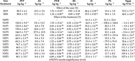 Nitrogen Use Efficiency Nue Indices Depending On Fertilization