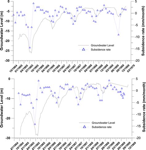 The Relationship Between Groundwater Level Variations Of 2nd Confined