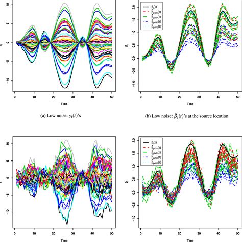 Figure 1 From A Spatio Temporal Solution For The Eeg Meg Inverse