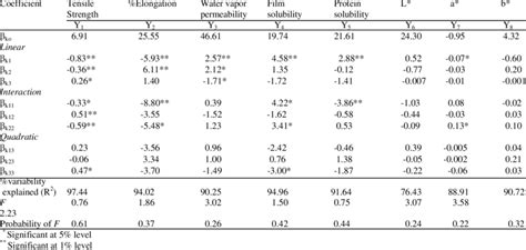 Regression Coefficients And Analysis Of Variance Of The Second Order