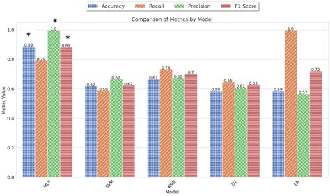 Comparison Of Performance Matrices Among Models Download Scientific