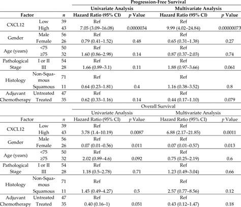 Univariate And Multivariate Analysis Download Scientific Diagram