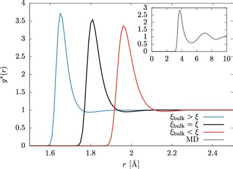 Saddle Point Radial Distribution Functions G R For Differently
