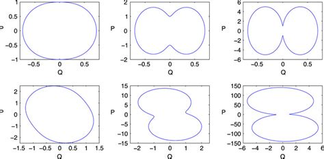 Phase Space Trajectories For Different Parameter Values And Initial