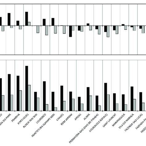 A Relative Bias Rbias And B Relative Rmse Rrmse Obtained