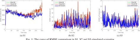 Figure 1 From Nonlinear Noise Adaptive Kalman Filtering By Stochastic