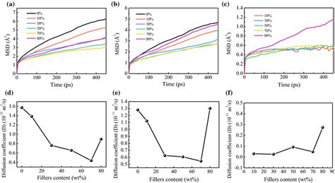 Msd Curve And Diffusion Coefficients Obtained By Analyzing Different