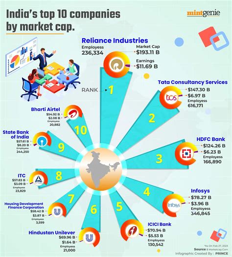 Top 10 Companies In India By Market Capitalization