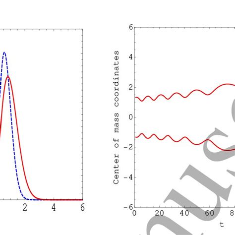 Left Panel The Waveforms For A Strongly Bound G 20 And Weakly