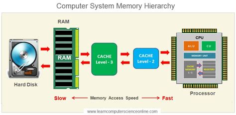 introduction to computer system main memory operation gambaran