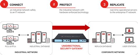 Unidirectional Security Gateways