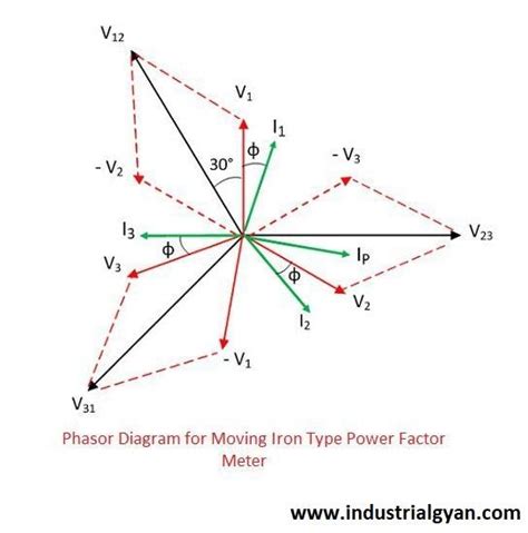 Power Factor Meter An Essential Tool For Efficient Electrical System