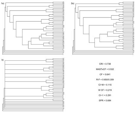 Simulated Dendrograms 1a 3 And 2a 6 From The Sample Size Of 41 Their