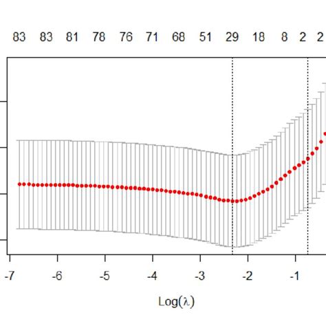 Least Absolute Shrinkage And Selection Operator Lasso Download