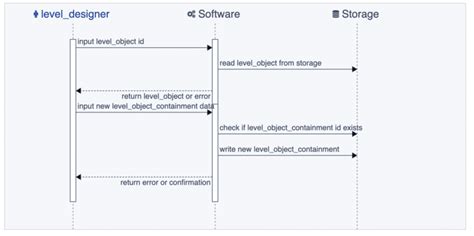 20 rest api sequence diagram westleyolli