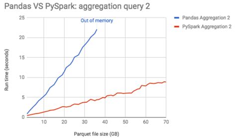 python and pandas with the power of spark element61