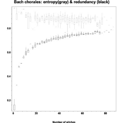 The Box Plots Show The Statistic Of The Magnitudes Of Entropy 2 And