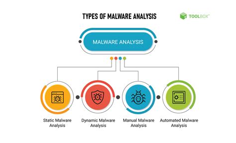 What Is Malware Analysis Definition Types Stages And Best Practices