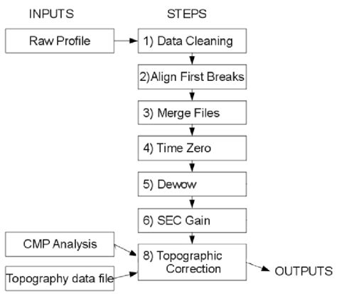 9 flow chart of basic gpr processing steps inputs
