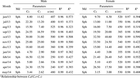 Parameters Of Semivariograms Adjusted To Spherical Sph Model Md