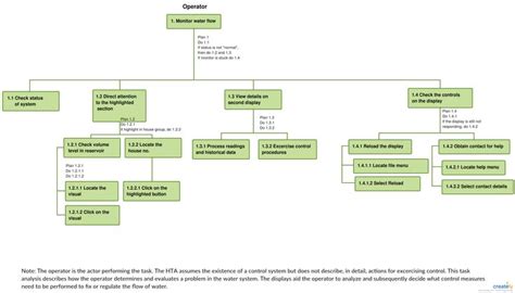 hierarchical task analysis a hierarchical task analysis provides an