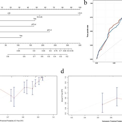 A Nomogram For Predicting 2 Year Os And 5 Year Os Of Rectal Cancer