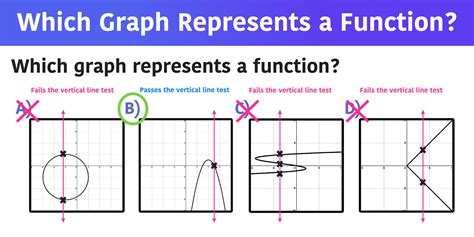 Which Graph Represents A Function 5 Examples — Mashup Math