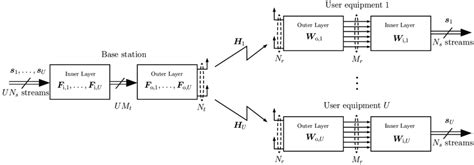 illustration of the considered multi layer double sided massive mimo