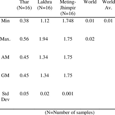 Minimum Arithmetic Mean Geometric Mean Standard Deviation Of Mercury