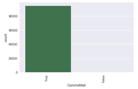 python 3 x how to combine multiple seaborn countplots