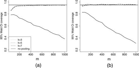 Confidence Interval Coverage For The Combined Estimator 95 Confidence