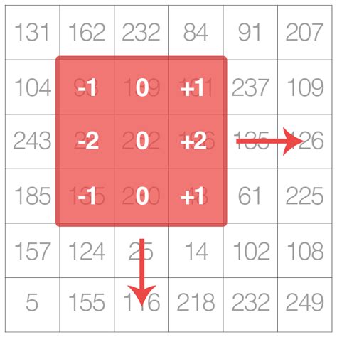 Convolution And Cross Correlation In Neural Networks Pyimagesearch