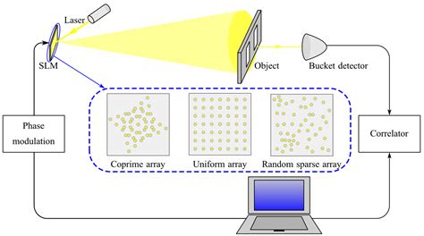 Sensors Free Full Text Computational Ghost Imaging Based On Light