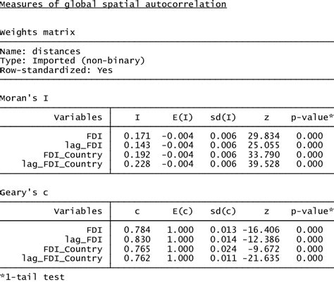 spatial autocorrelation download table