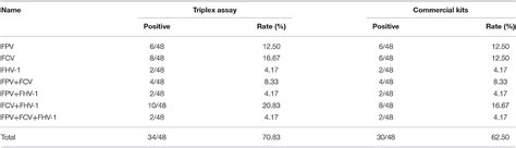 Frontiers Development And Application Of A Triplex Taqman