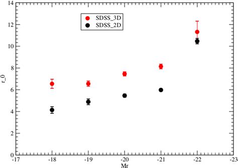 Correlation Length R 0 Of Sdss Galaxies According To 2d Data By Zehavi
