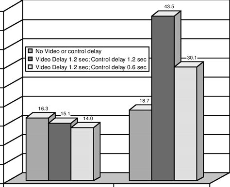 hemostasis experiments performance times for asynchronous and