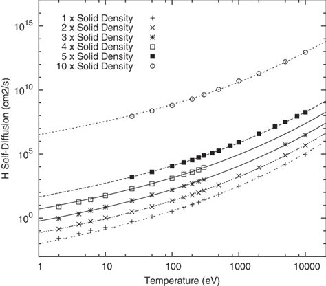 Comparison Of Self Diffusion Coefficient For H As A Function Of