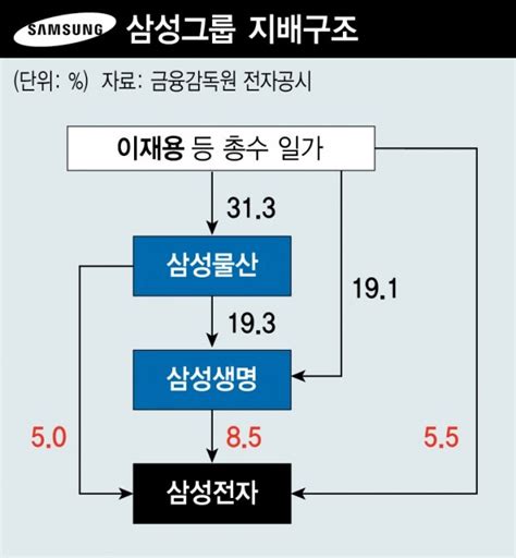 삼성생명 “삼성전자 지분 안판다”…고객 돈으로 지배구조 유지 꼼수